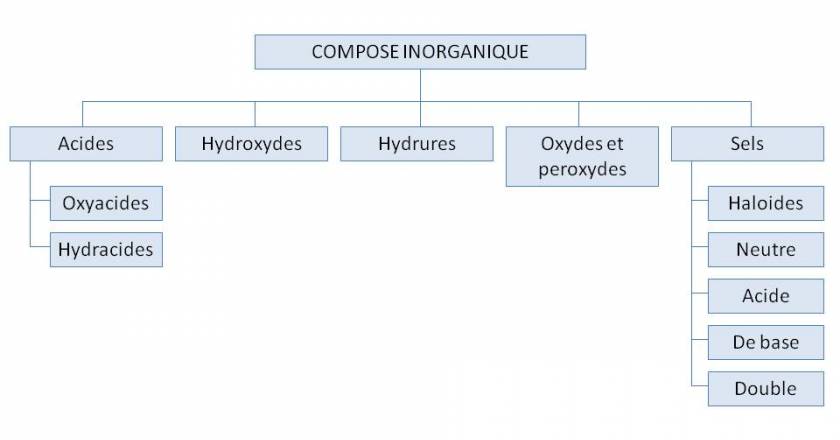 Chimie organique et inorganique: concepts de base | Brugués